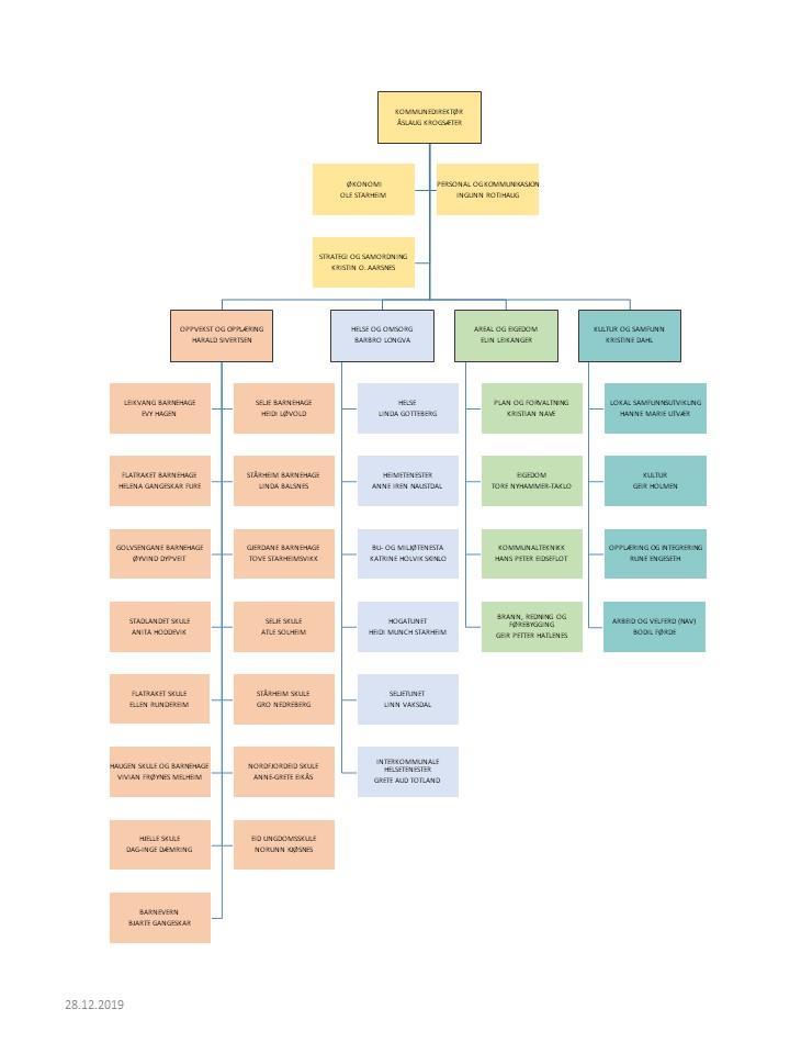 Organisasjonskart - Stad